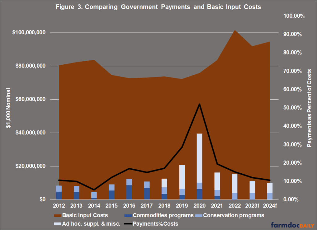Measuring Farm Policy, Part 4: Basic Input Costs and Payments - farmdoc ...