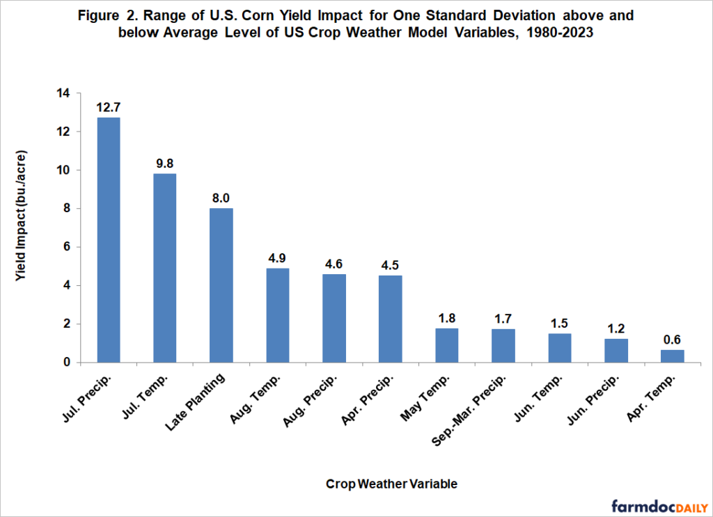 Should We Have Been Surprised by the U.S. Average Yield of Corn in 2023 ...