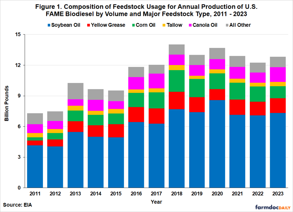 FAME Biodiesel, Renewable Diesel, and Biomass-Based Diesel Feedstock ...