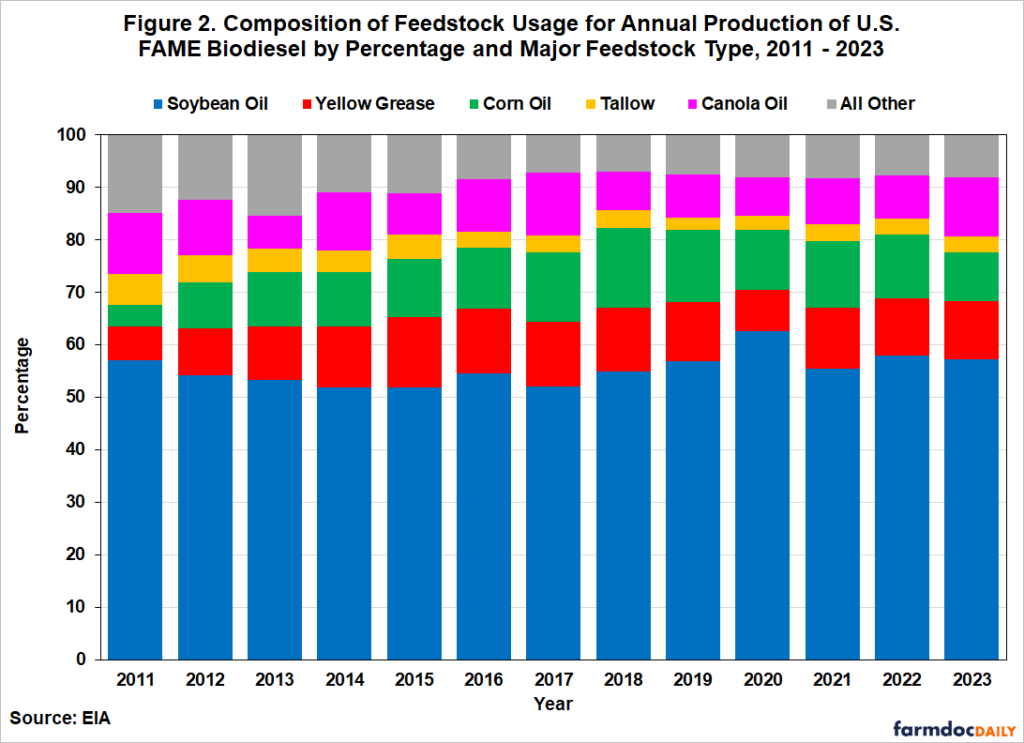 FAME Biodiesel, Renewable Diesel, and Biomass-Based Diesel Feedstock ...