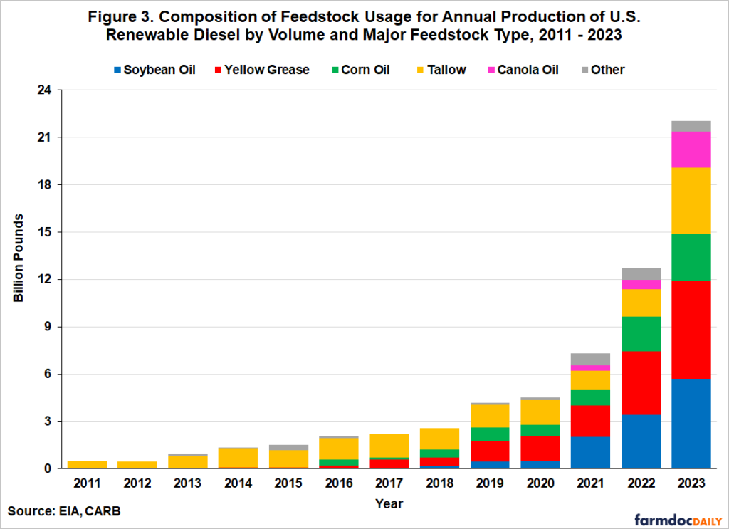 FAME Biodiesel, Renewable Diesel, and Biomass-Based Diesel Feedstock ...