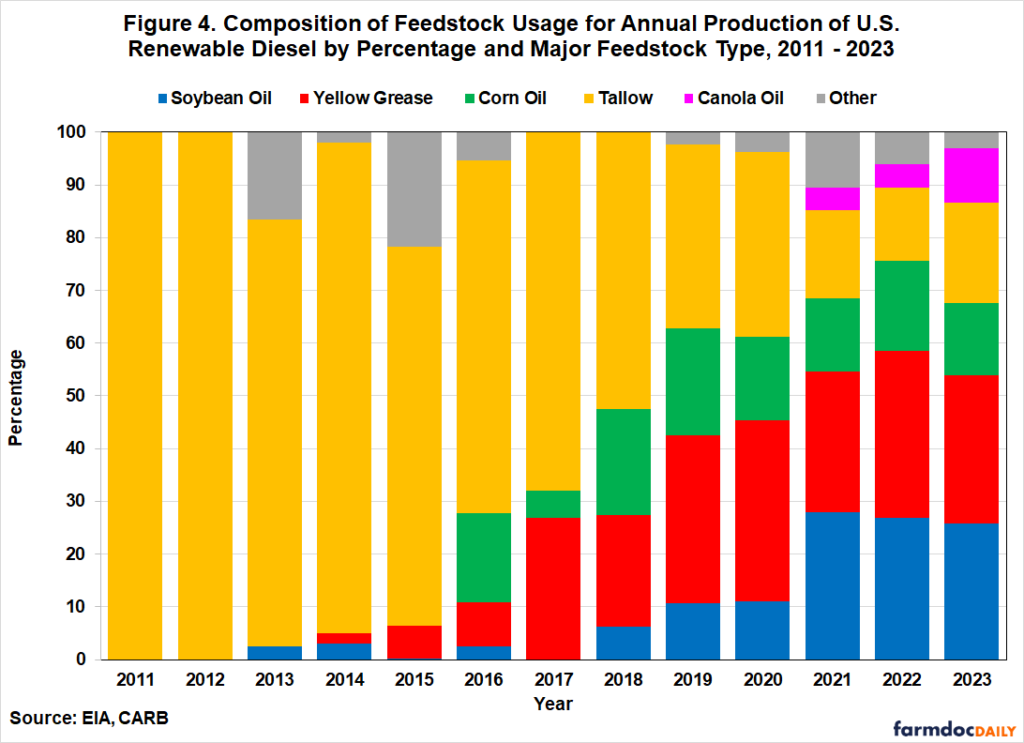 FAME Biodiesel, Renewable Diesel, and Biomass-Based Diesel Feedstock ...