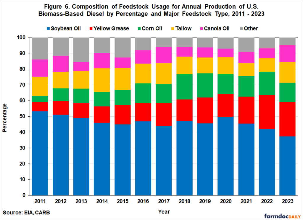 FAME Biodiesel, Renewable Diesel, and Biomass-Based Diesel Feedstock ...
