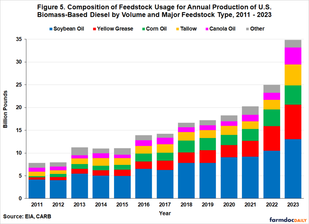 FAME Biodiesel, Renewable Diesel, and Biomass-Based Diesel Feedstock ...