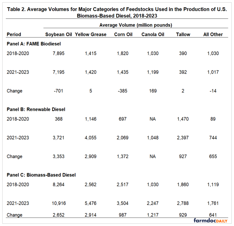 FAME Biodiesel, Renewable Diesel, and Biomass-Based Diesel Feedstock ...