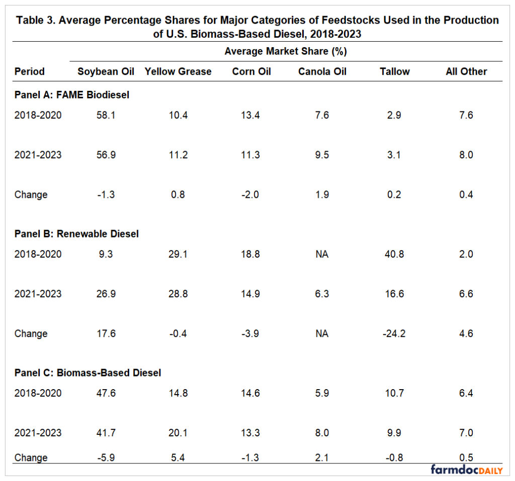 FAME Biodiesel, Renewable Diesel, and Biomass-Based Diesel Feedstock ...