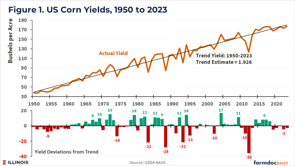 Variability in Trend Estimates for US Corn Yields - farmdoc daily