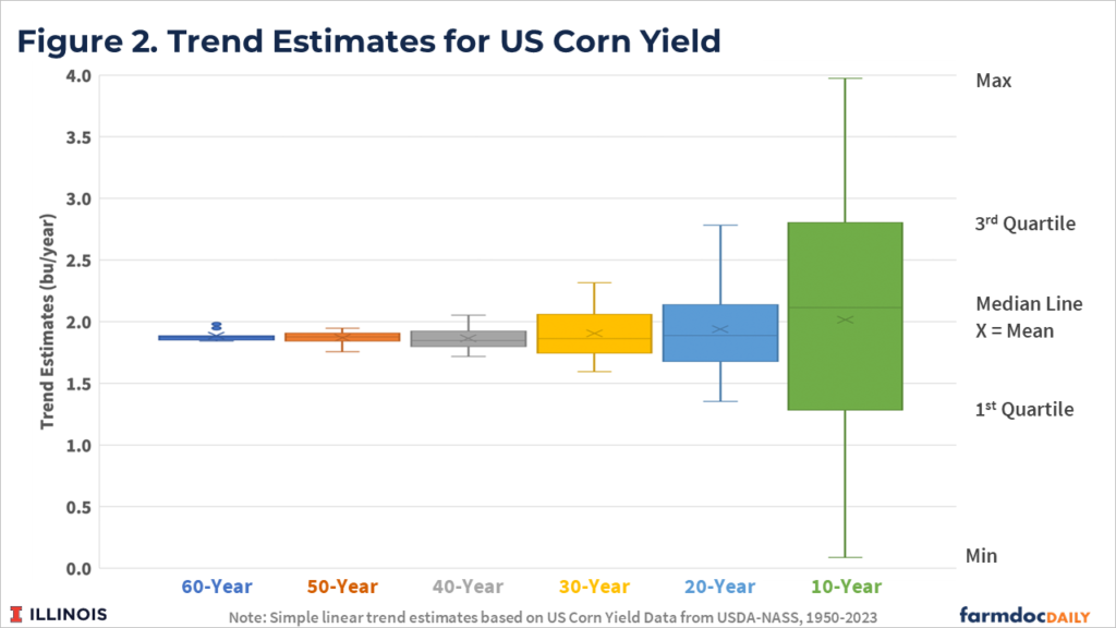 Variability in Trend Estimates for US Corn Yields - farmdoc daily