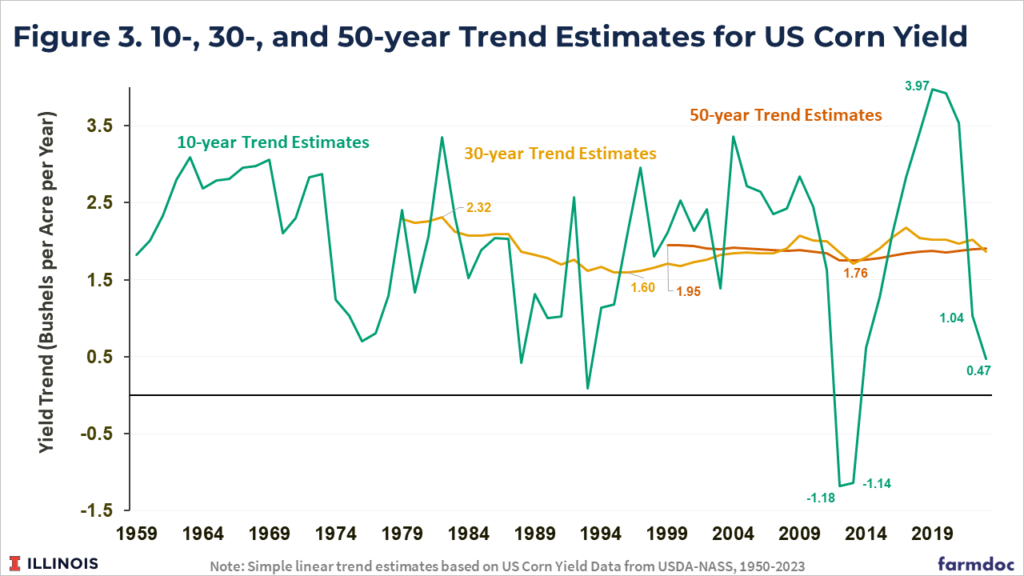 Variability in Trend Estimates for US Corn Yields - farmdoc daily