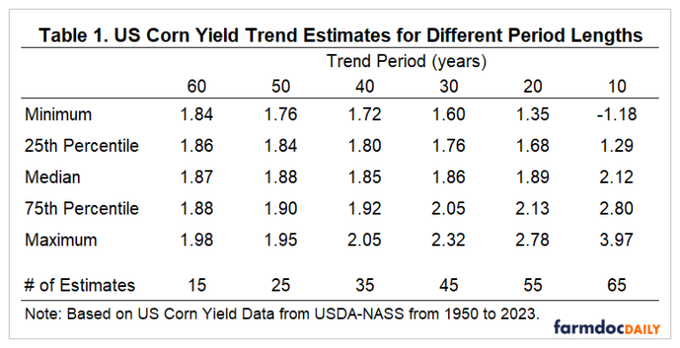 Variability in Trend Estimates for US Corn Yields - farmdoc daily
