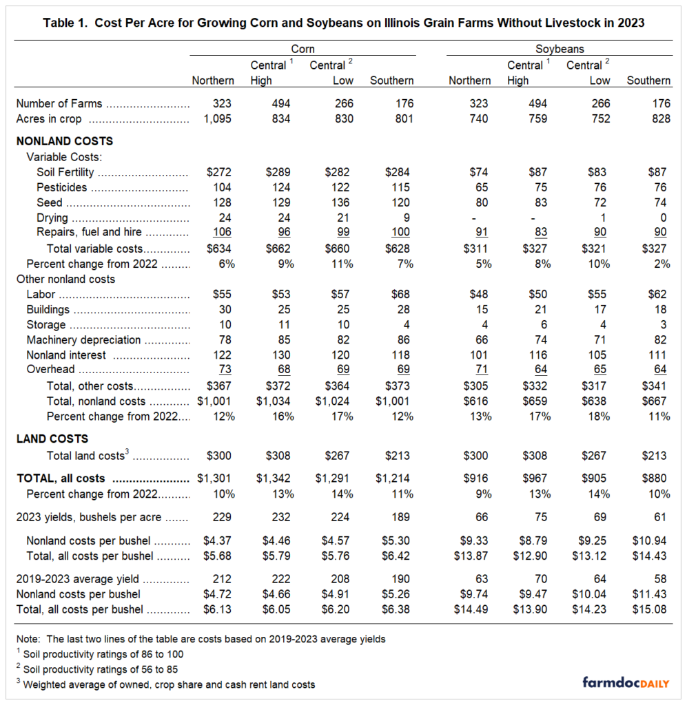 Cost to Produce Corn and Soybeans in Illinois—2023 - farmdoc daily
