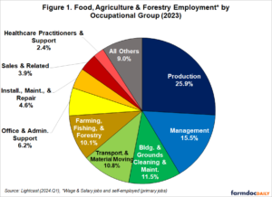 Workforce Trends in the Midwest’s Food, Agriculture, and Forestry Industries - farmdoc daily