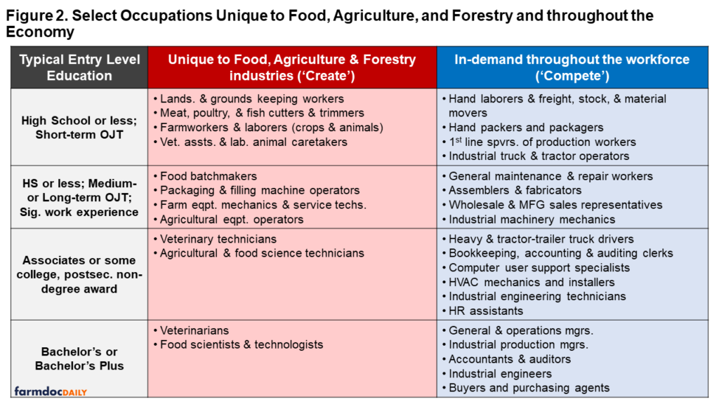 Workforce Trends in the Midwest’s Food, Agriculture, and Forestry ...