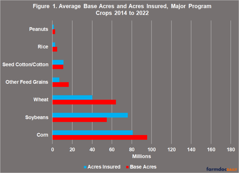 Measuring Farm Policy, Part 5: Reviewing Assistance for the Major ...