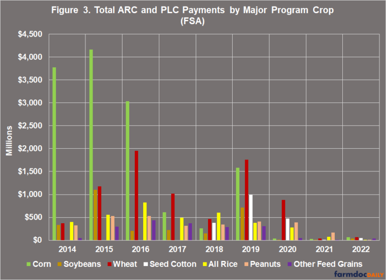 Measuring Farm Policy, Part 5: Reviewing Assistance for the Major ...