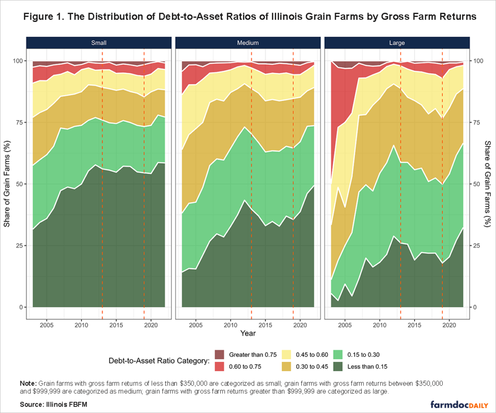 Solvency Trends for Illinois Grain Farms: The Distribution of Debt-to ...