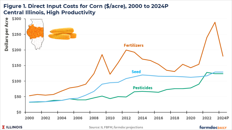 Trends in Input Costs for Corn and Soybean Production in Illinois ...