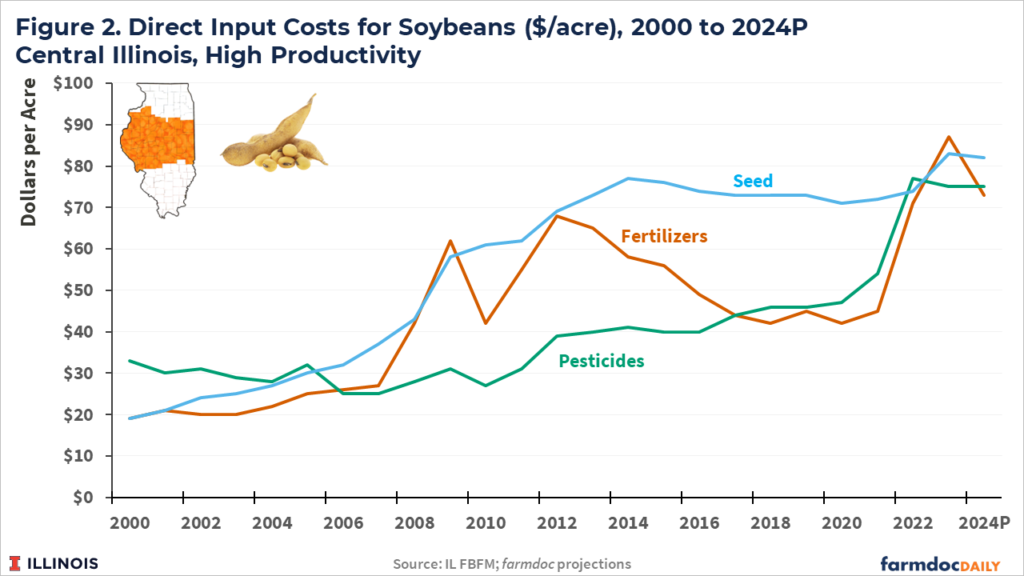 Trends in Input Costs for Corn and Soybean Production in Illinois ...