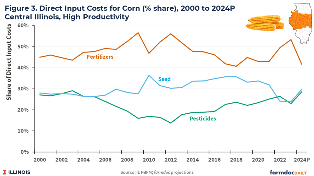 Trends in Input Costs for Corn and Soybean Production in Illinois ...