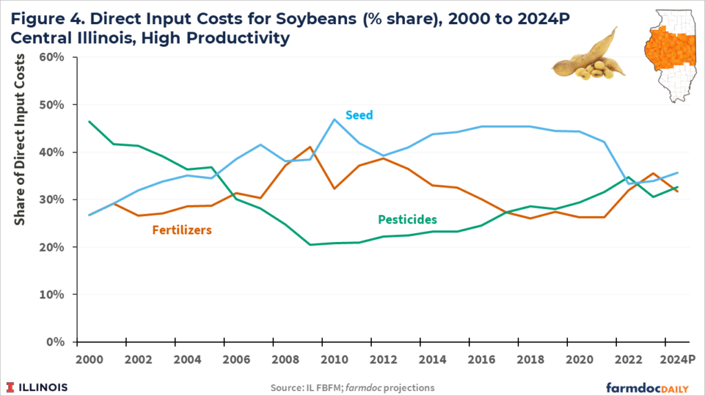Trends in Input Costs for Corn and Soybean Production in Illinois - farmdoc daily
