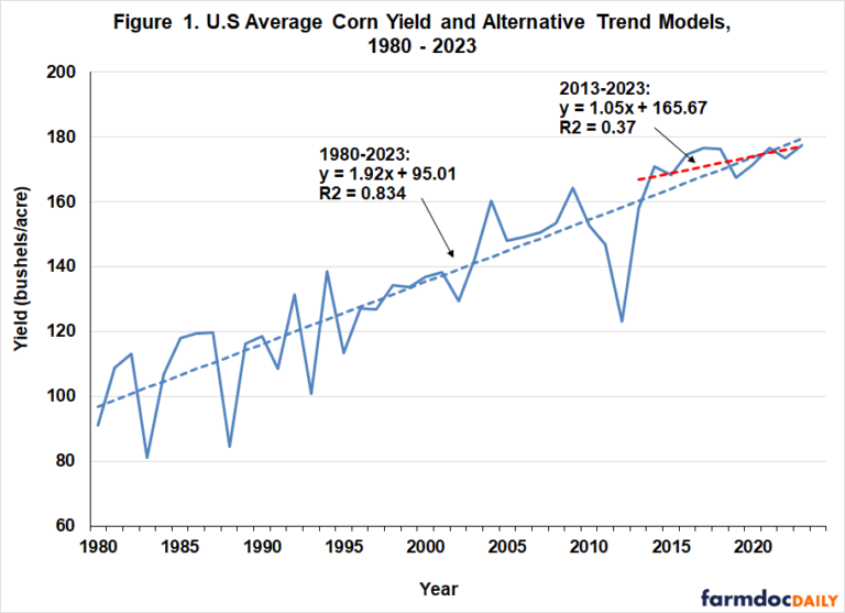 Is the Trend Rate of Growth in the U.S. Average Corn Yield Slowing ...