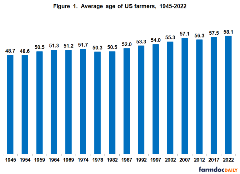 Age of US Farmers: Not a Problem - farmdoc daily