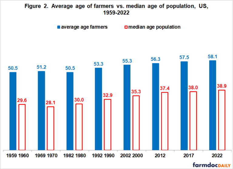 Age of US Farmers: Not a Problem - farmdoc daily