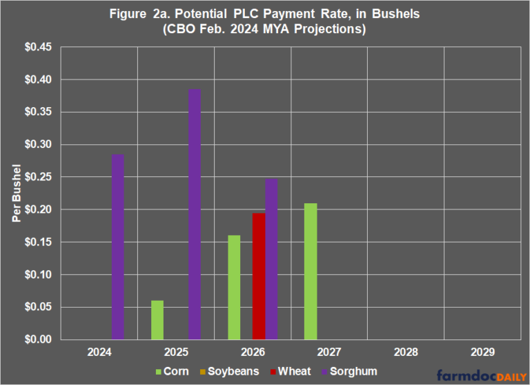 The Sprouts of Farm Bill Reauthorization: Reference Prices - farmdoc daily