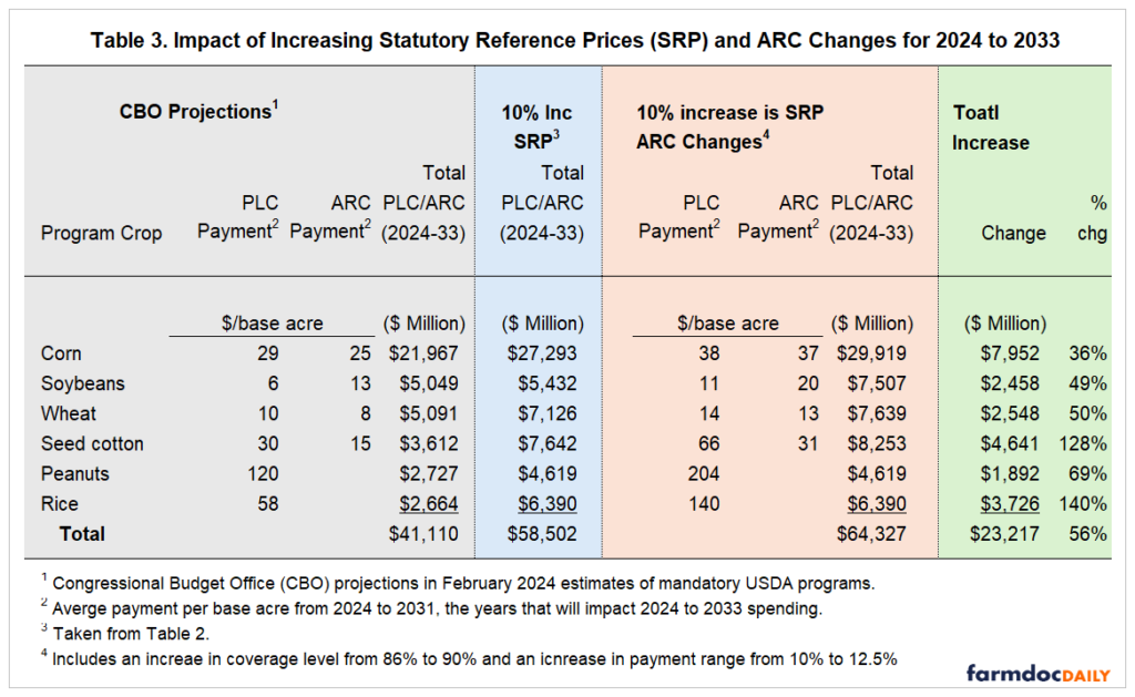 Statutory Reference Prices and the Next Farm Bill - farmdoc daily