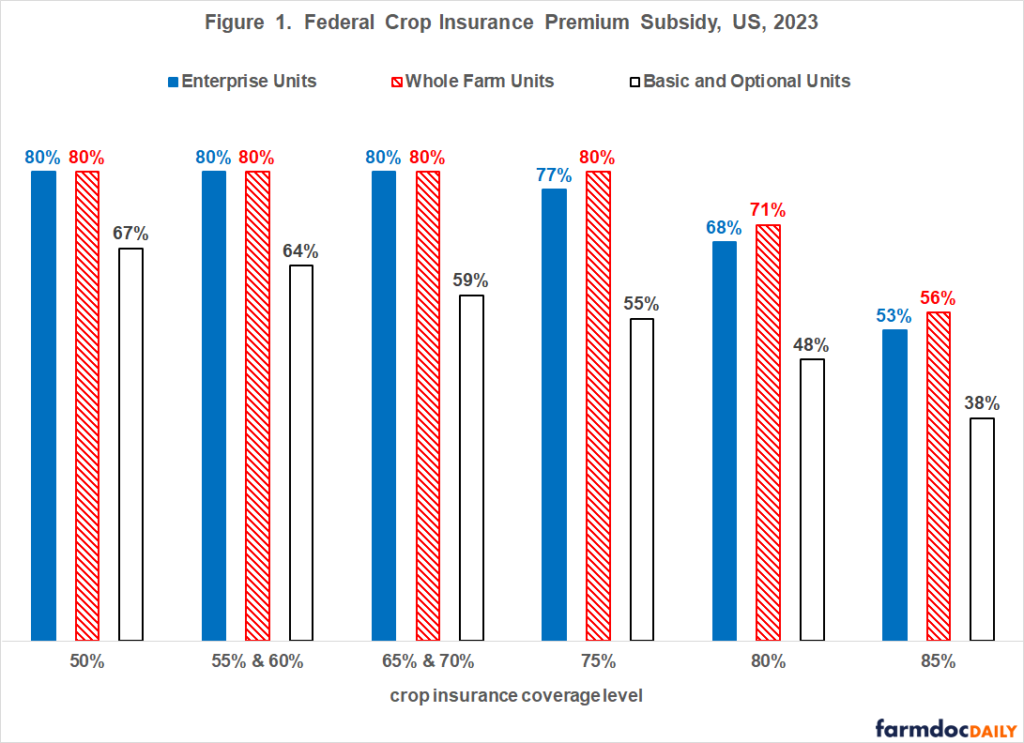 Crop Insurance Unit and Adverse Selection - farmdoc daily