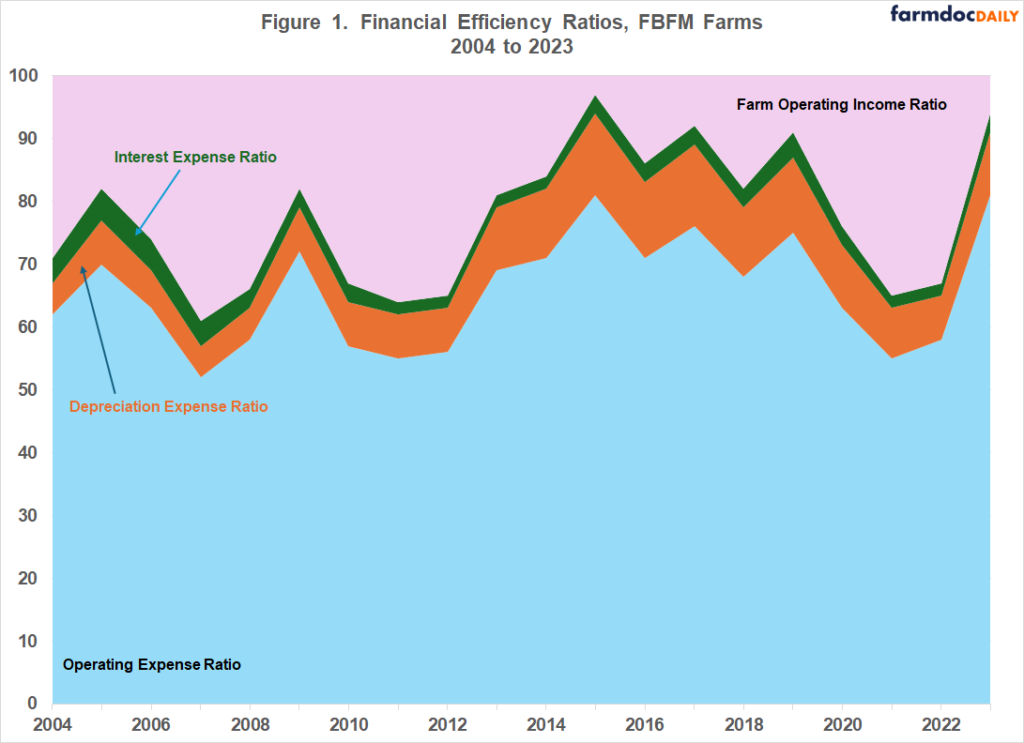 Operational Ratios for Evaluating the Farm Business - farmdoc daily