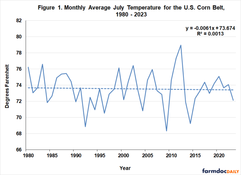 Trends in Monthly Temperature and Precipitation for the U.S. Corn Belt ...