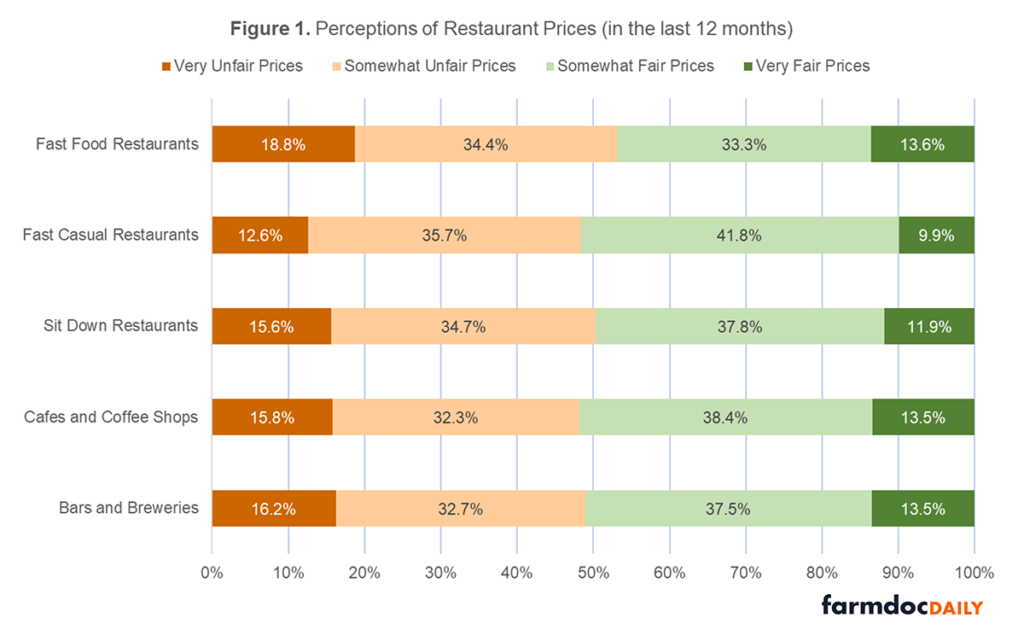Fair Fare? US Consumers’ Perceptions of Food Pricing ‘Fairness’ in ...