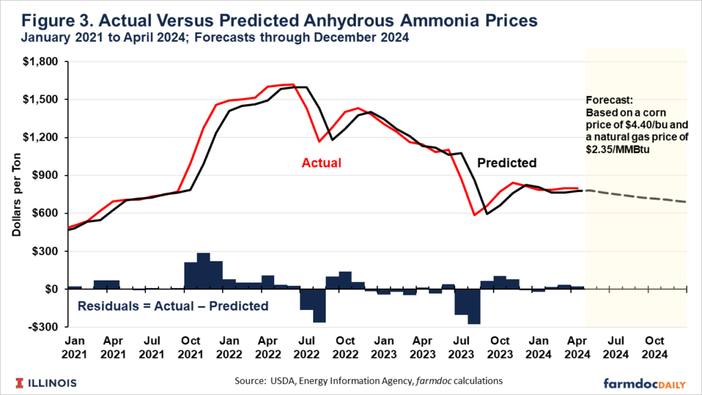 Where Might Nitrogen Fertilizer Prices Be Headed? - farmdoc daily