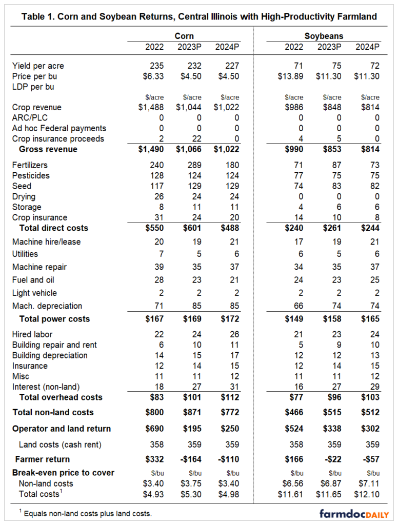 Revised 2024 Illinois Crop Budgets - farmdoc daily