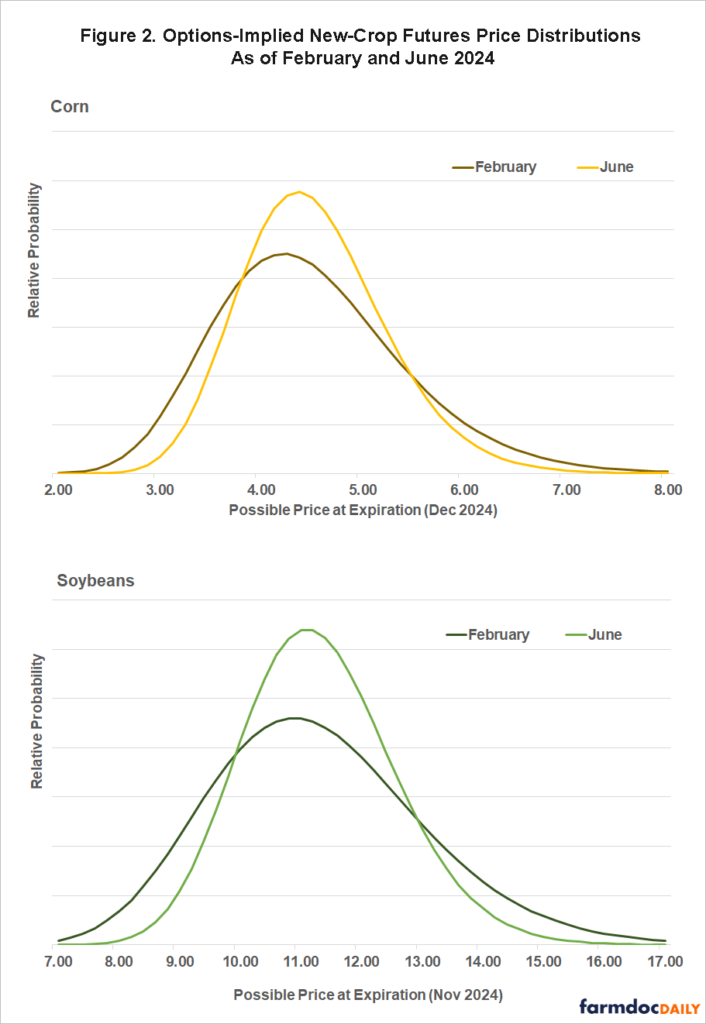The Range of New-Crop Price Expectations Is Narrowing Early - farmdoc daily