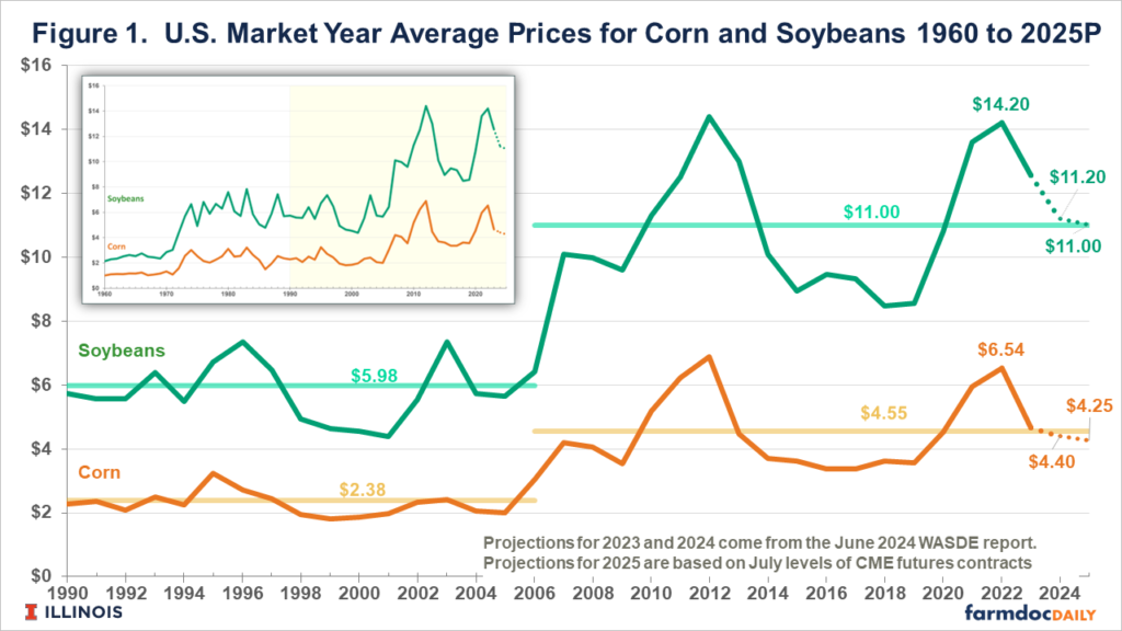 Corn and Soybeans Economics in 2024 and 2025: Back to the New (Old ...