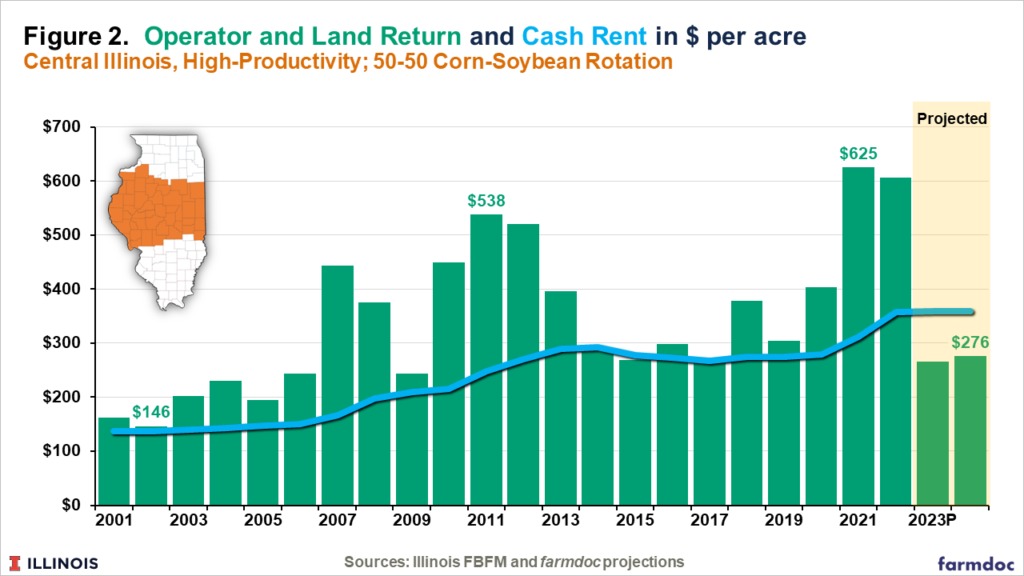 Corn and Soybeans Economics in 2024 and 2025: Back to the New (Old ...