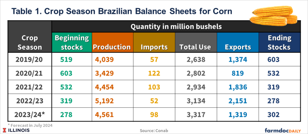 Brazil's Corn Harvest Declines, Yet Remains Second Largest in Nation’s ...