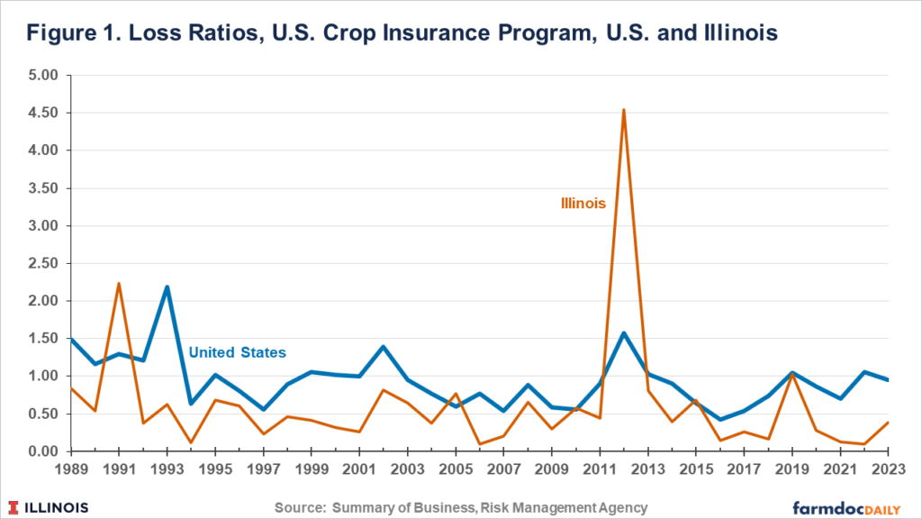 Crop Insurance Loss Performance in Illinois and the Midwest - farmdoc daily