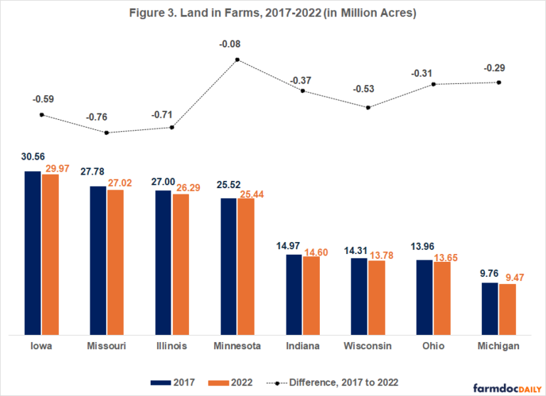 Number of Farms and Land in Farms in the Midwest - farmdoc daily