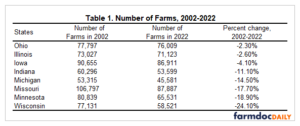 Number of Farms and Land in Farms in the Midwest - farmdoc daily