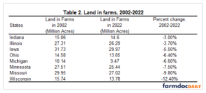 Number of Farms and Land in Farms in the Midwest - farmdoc daily