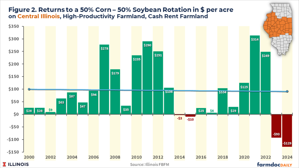 Increasing Pessimism About 2024 and 2025 Corn and Soybean Returns ...