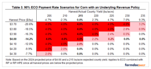 SCO and ECO Payment Prospects for 2024 - farmdoc daily