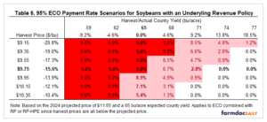 SCO and ECO Payment Prospects for 2024 - farmdoc daily