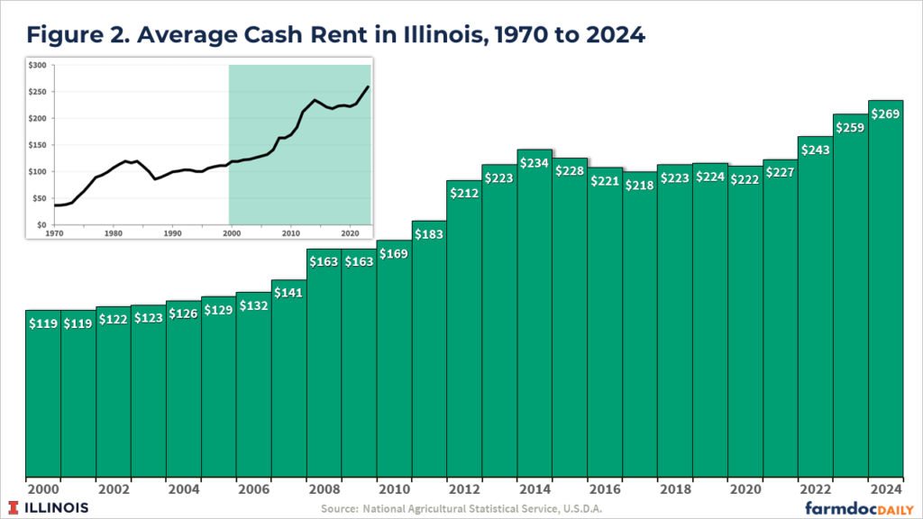 Setting 2025 Cash Rents - farmdoc daily