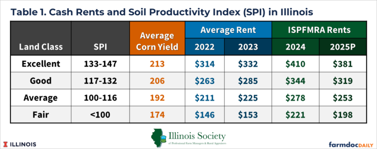 Setting 2025 Cash Rents - farmdoc daily