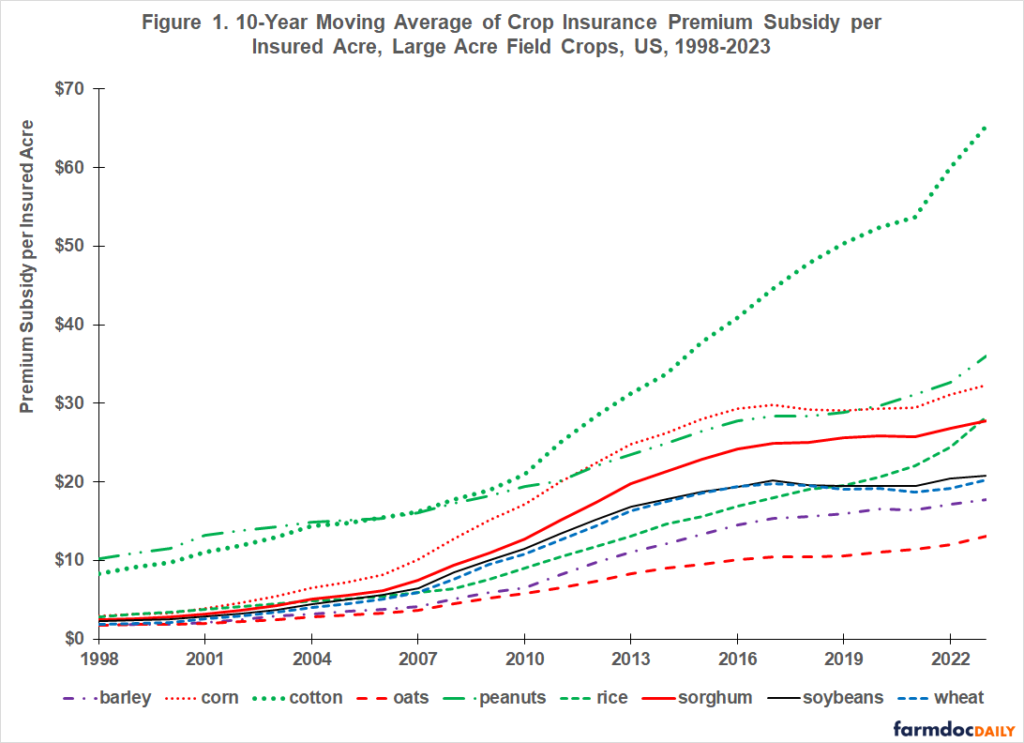 Crop Insurance as a Payment Program - farmdoc daily
