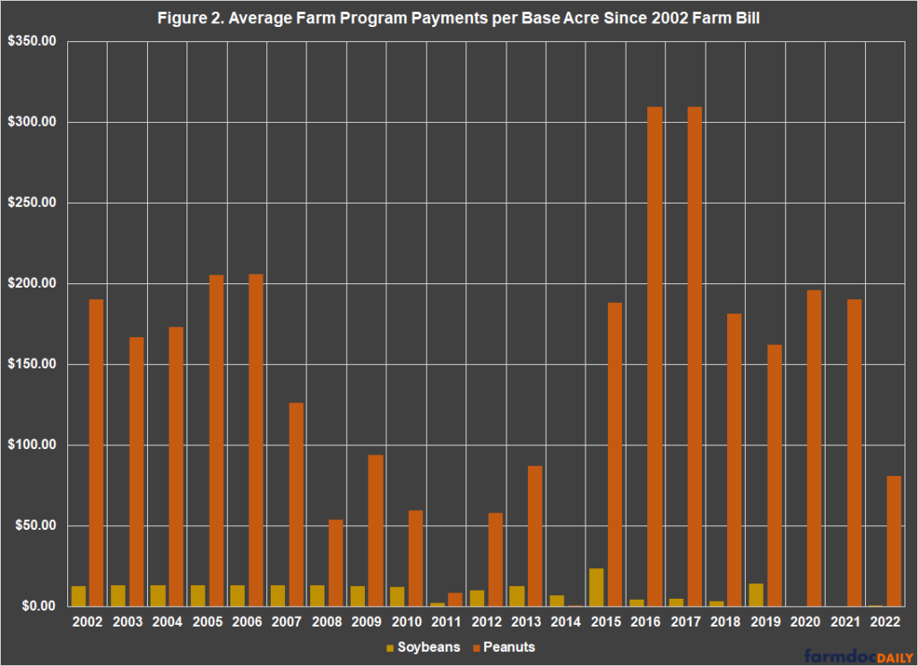 A Tale of Two Oilseeds: Soybean Saga, Part 3 - farmdoc daily